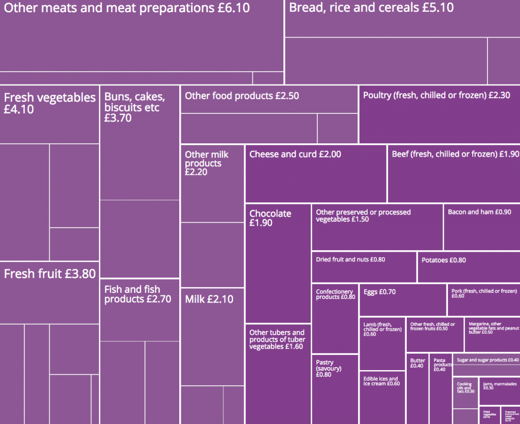 What’s your weekly food spend? – Kitchen Titbits