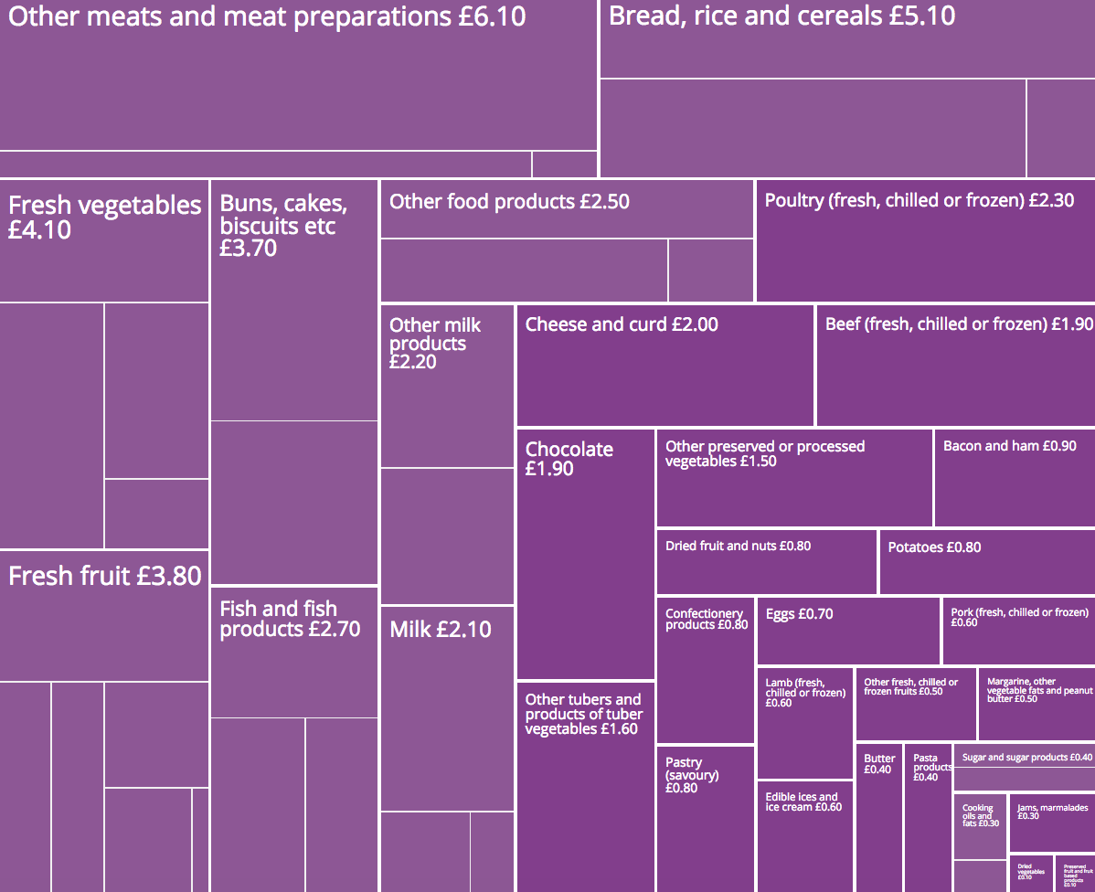 What’s your weekly food spend? – Kitchen Titbits